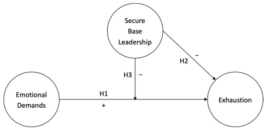 When Leaders Are Safe Havens: How Secure Base Leadership Buffers the ...