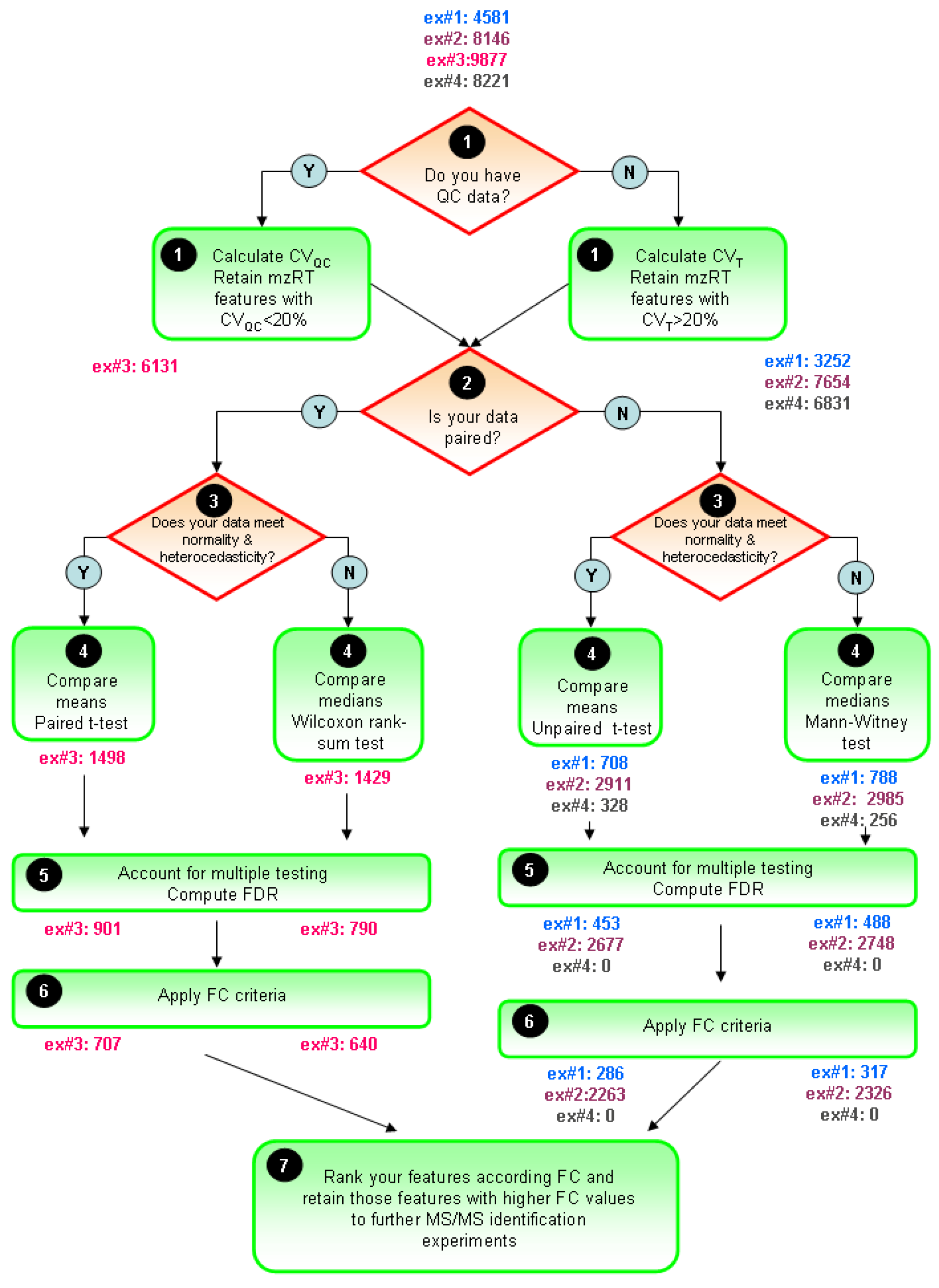 A Guideline to Univariate Statistical Analysis for LC/MS-Based Untargeted Metabolomics-Derived Data