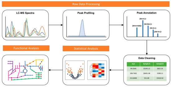 Metabolites | Special Issue : Metabolomics Data Processing and Data ...