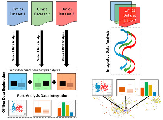 Systems Biology and Multi-Omics Integration: Viewpoints from the ...