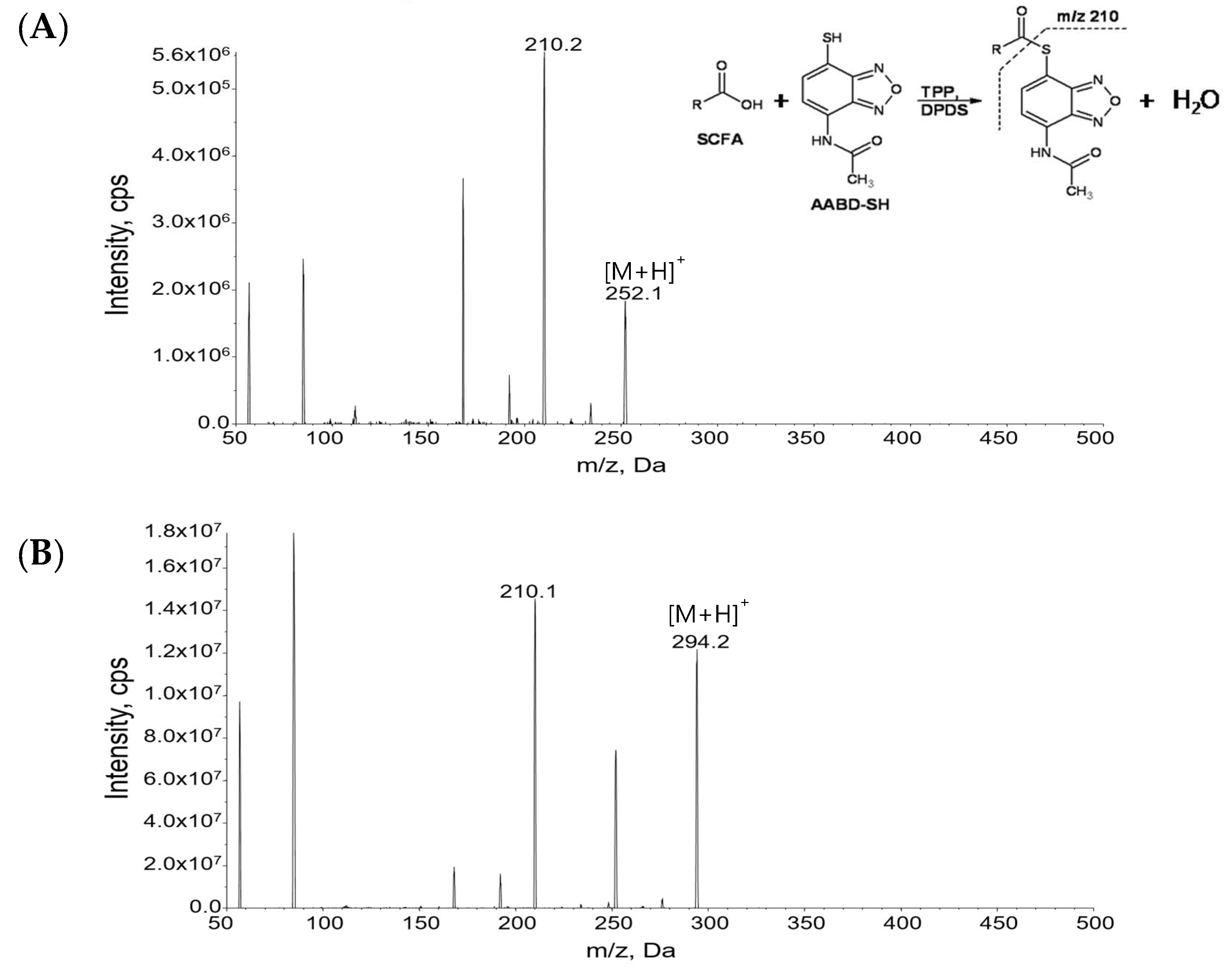 A Facile Profiling Method of Short Chain Fatty Acids Using Liquid ...