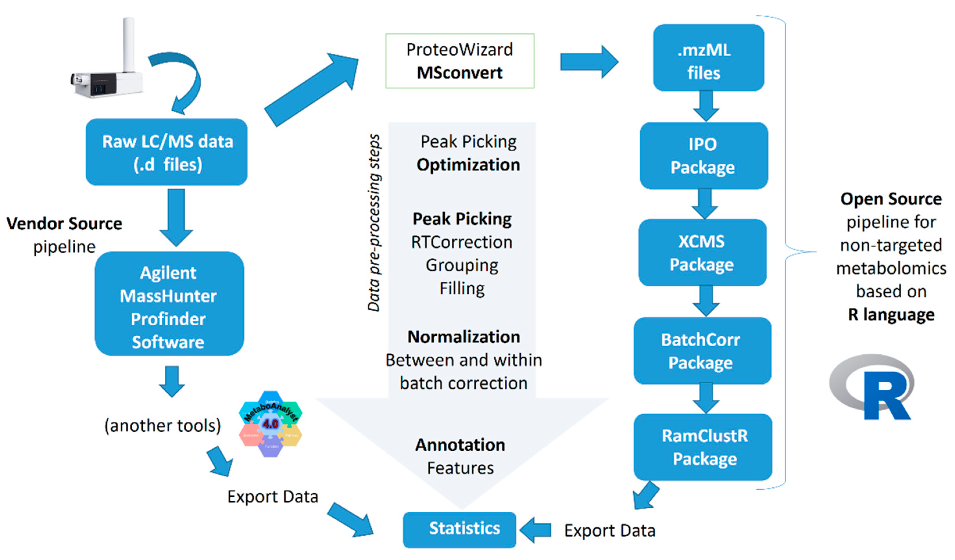 A Case Report of Switching from Specific Vendor-Based to R-Based ...