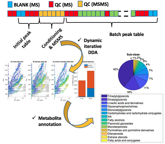 Metabolites | Free Full-Text | Comparing Targeted vs. Untargeted MS2 ...