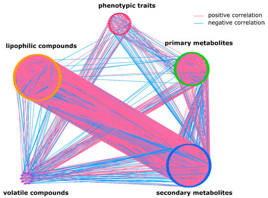Network Analysis Provides Insight into Tomato Lipid Metabolism