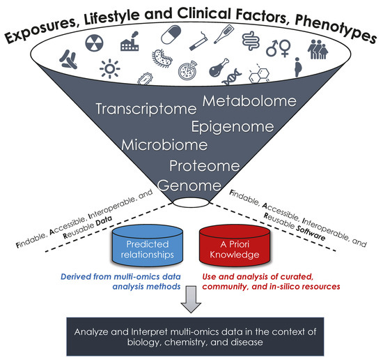 Metabolomics and Multi-Omics Integration: A Survey of Computational ...