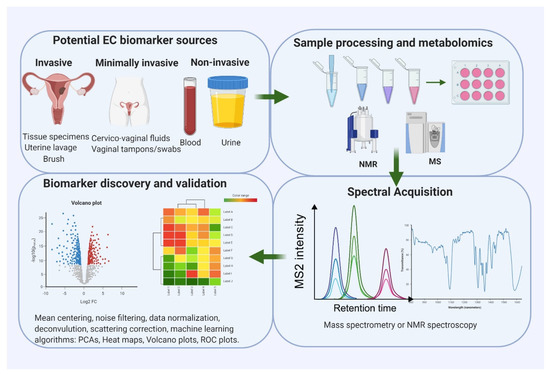 Metabolites | Free Full-Text | Metabolomic Biomarkers for Detection ...
