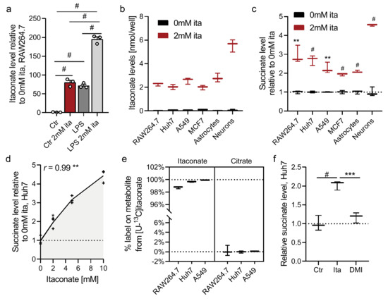 Itaconate Alters Succinate and Coenzyme A Metabolism via Inhibition of ...