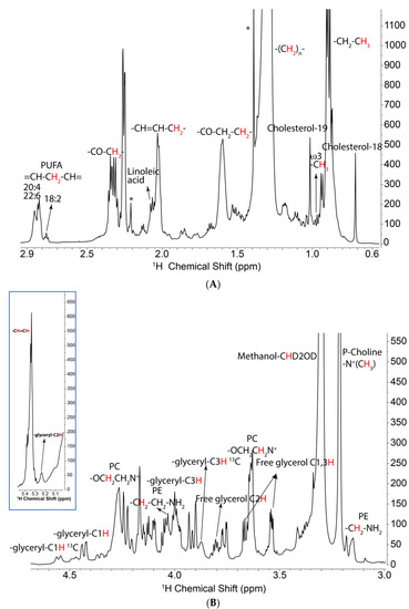NMR Methods for Determining Lipid Turnover via Stable Isotope Resolved ...