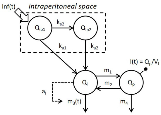 Modeling Intraperitoneal Insulin Absorption in Patients with Type 1 ...
