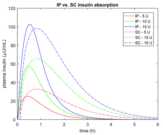 Modeling Intraperitoneal Insulin Absorption in Patients with Type 1 ...