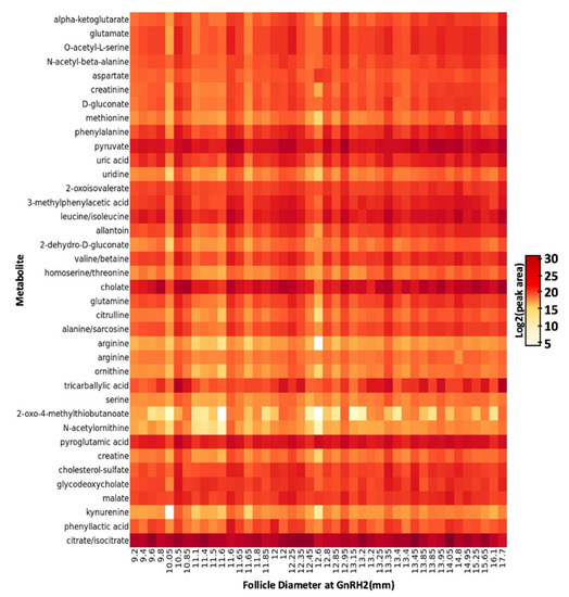 Metabolites | Free Full-Text | Correlation between Pre-Ovulatory ...