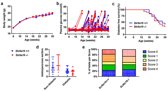 Knockout of the Amino Acid Transporter SLC6A19 and Autoimmune Diabetes ...