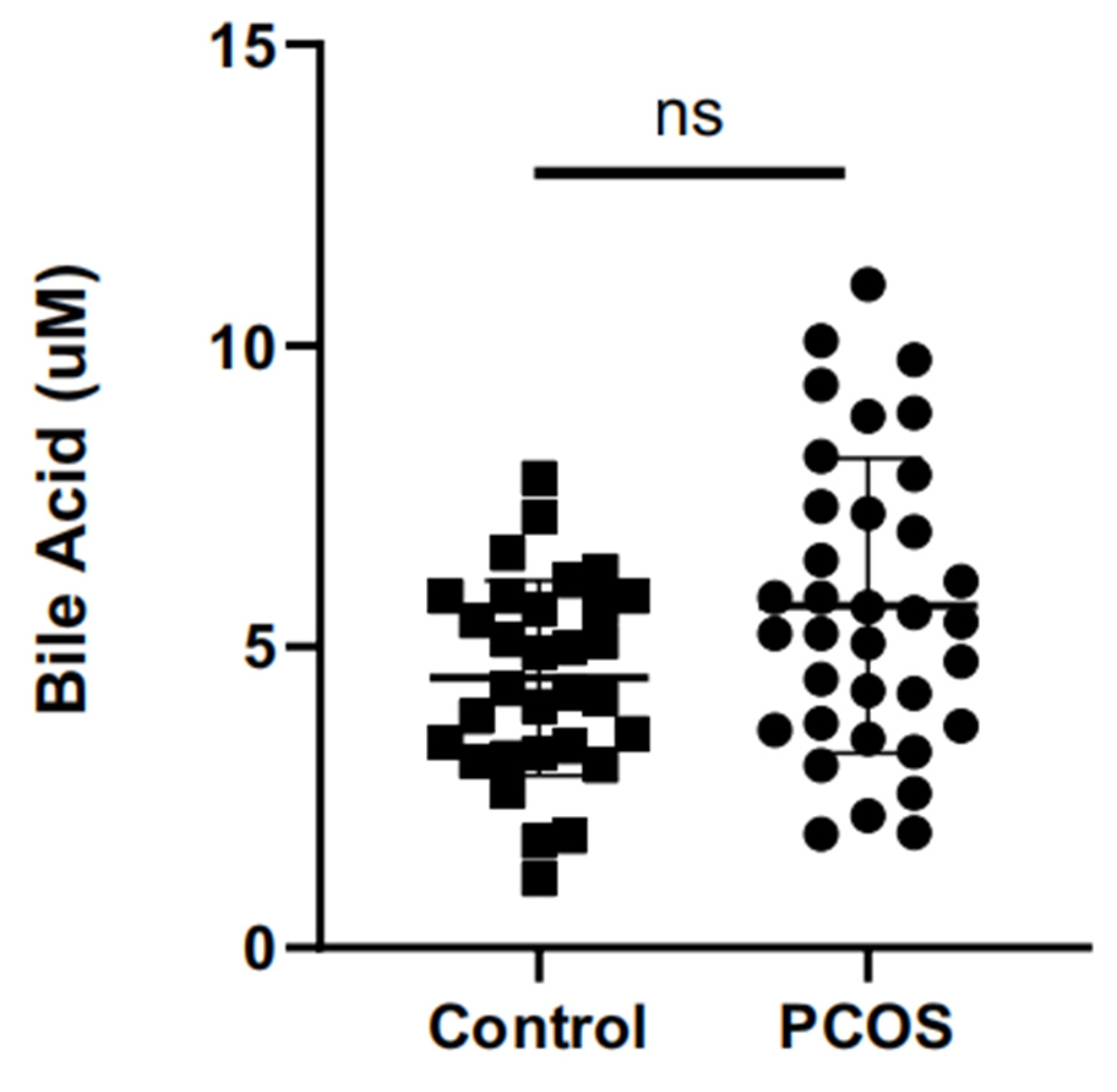 Profile of Bile Acid Metabolomics in the Follicular Fluid of PCOS Patients