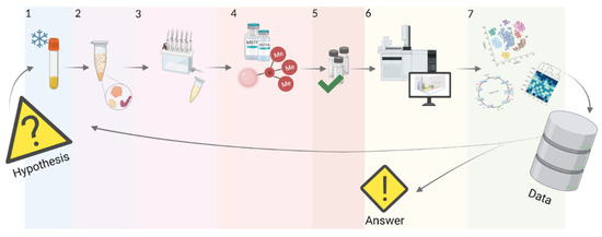 Defining Blood Plasma and Serum Metabolome by GC-MS