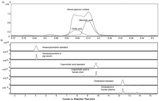 Identification and Distribution of Sterols, Bile Acids, and ...