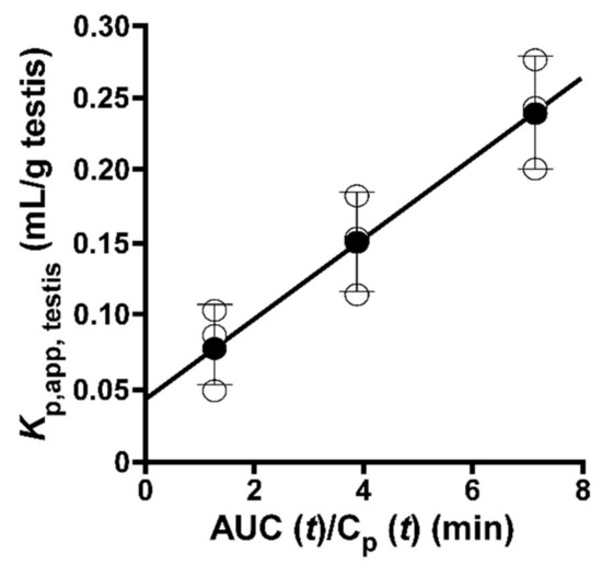 Involvement of TauT/SLC6A6 in Taurine Transport at the Blood–Testis Barrier