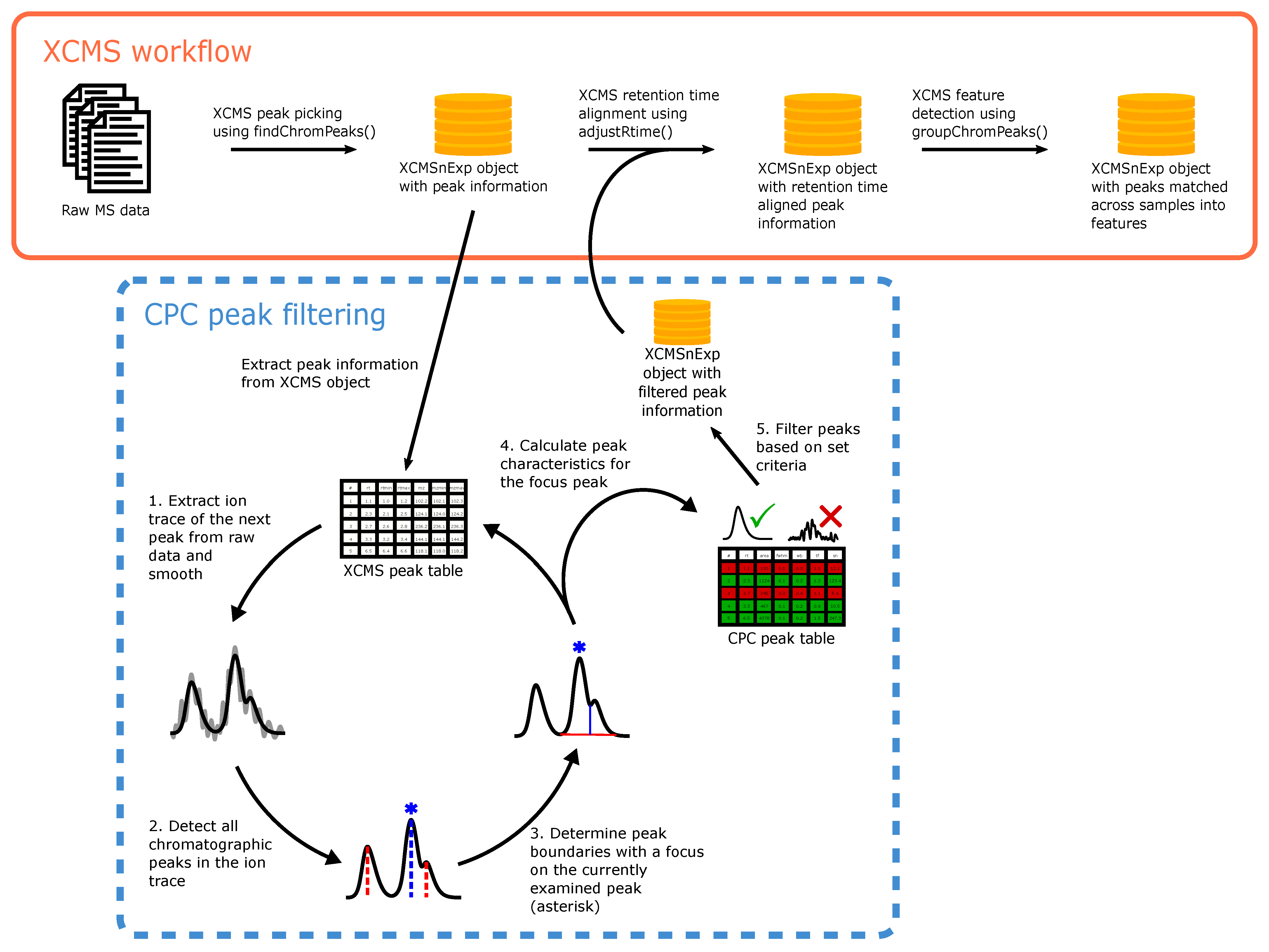 Comprehensive Peak Characterization (CPC) in Untargeted LC–MS Analysis