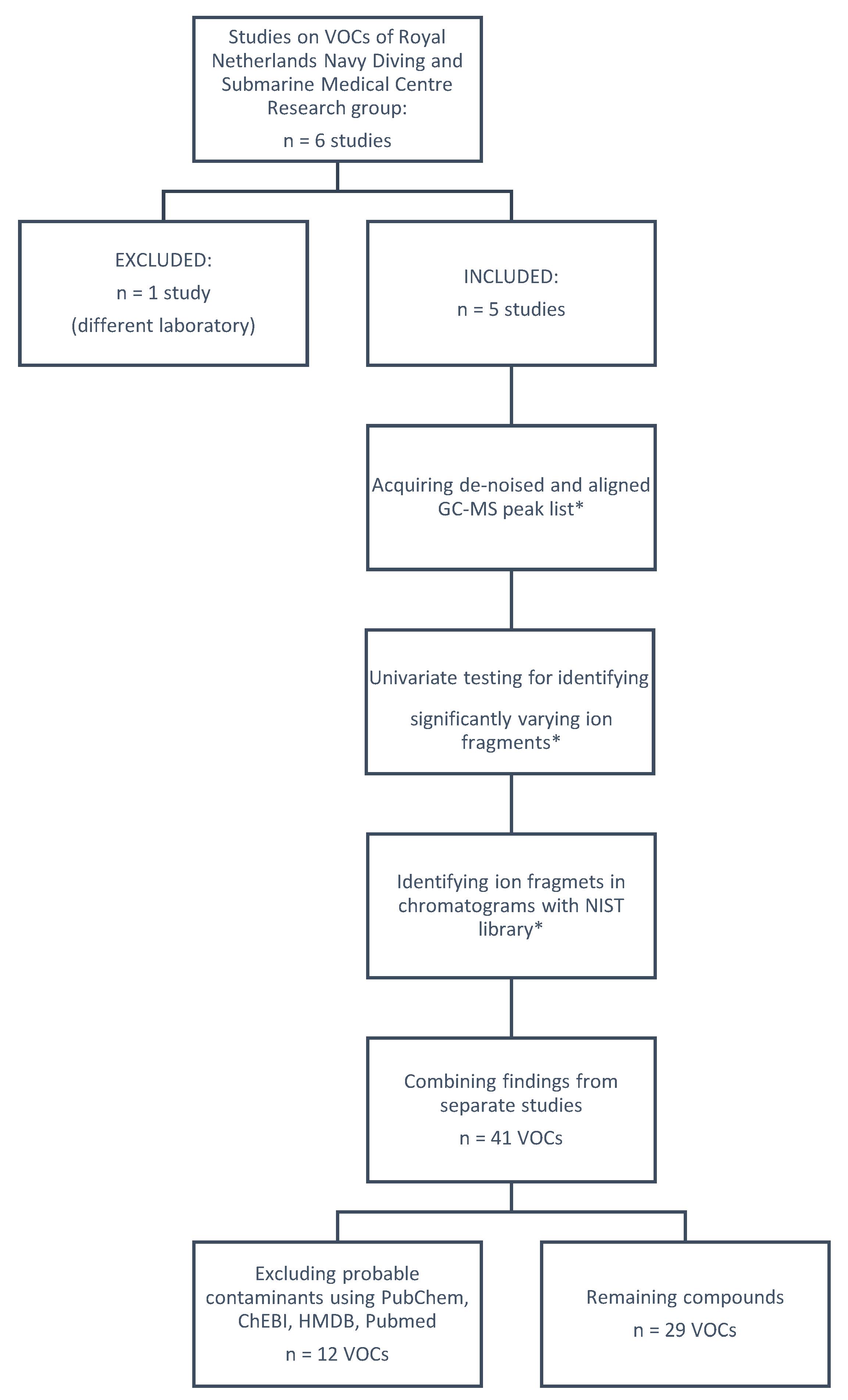 Volatile Organic Compounds Frequently Identified after Hyperbaric ...