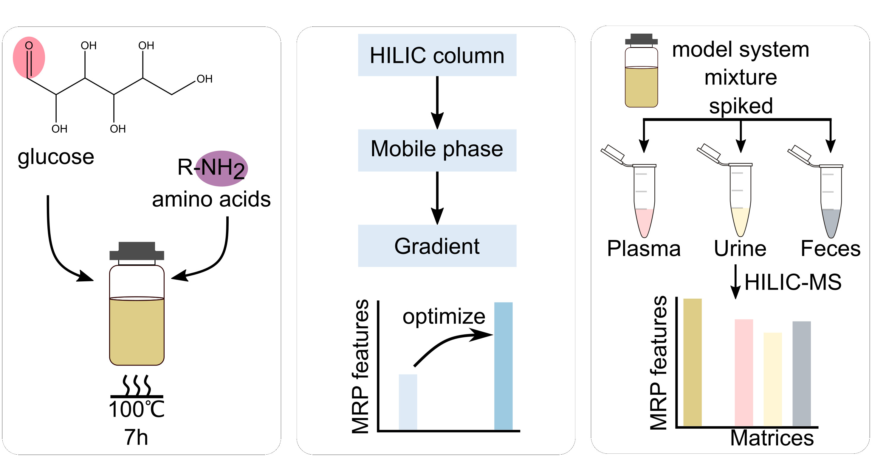 Metabolites | Free Full-Text | HILIC-MS for Untargeted Profiling of the ...