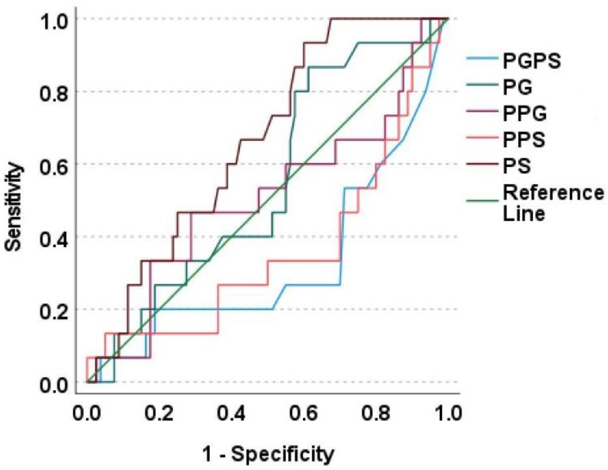 Evaluation of the Association between Single Nucleotide Polymorphisms ...