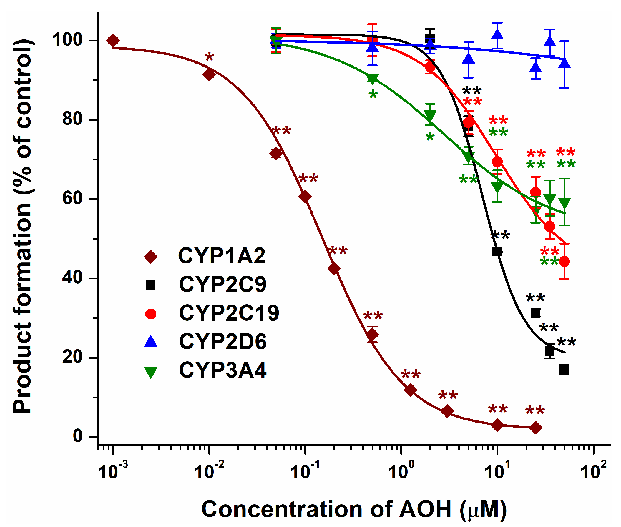 Interactions of Mycotoxin Alternariol with Cytochrome P450 Enzymes and ...