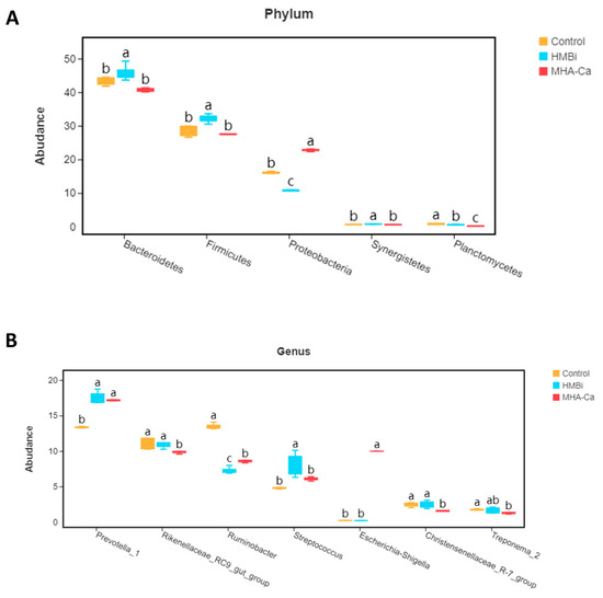Effect of Methionine Hydroxy Analog on Hu Sheep Digestibility, Rumen ...