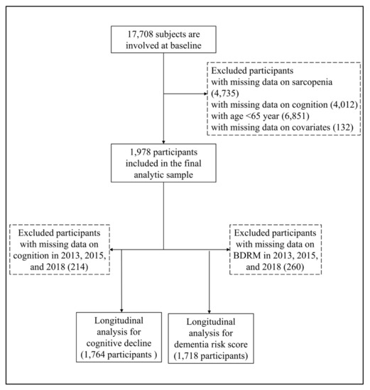 Metabolites | Free Full-Text | Association of Sarcopenia with Cognitive ...