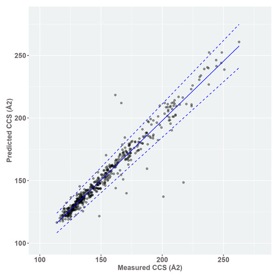 Prediction of a Large-Scale Database of Collision Cross-Section and Retention Time Using Machine ...