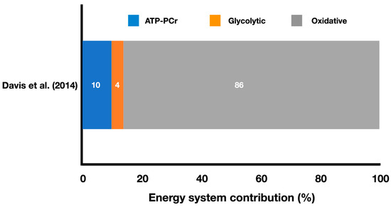 Energy System Contributions during Olympic Combat Sports: A Narrative ...