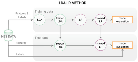 Machine Learning Methods Improve Specificity in Newborn Screening for ...