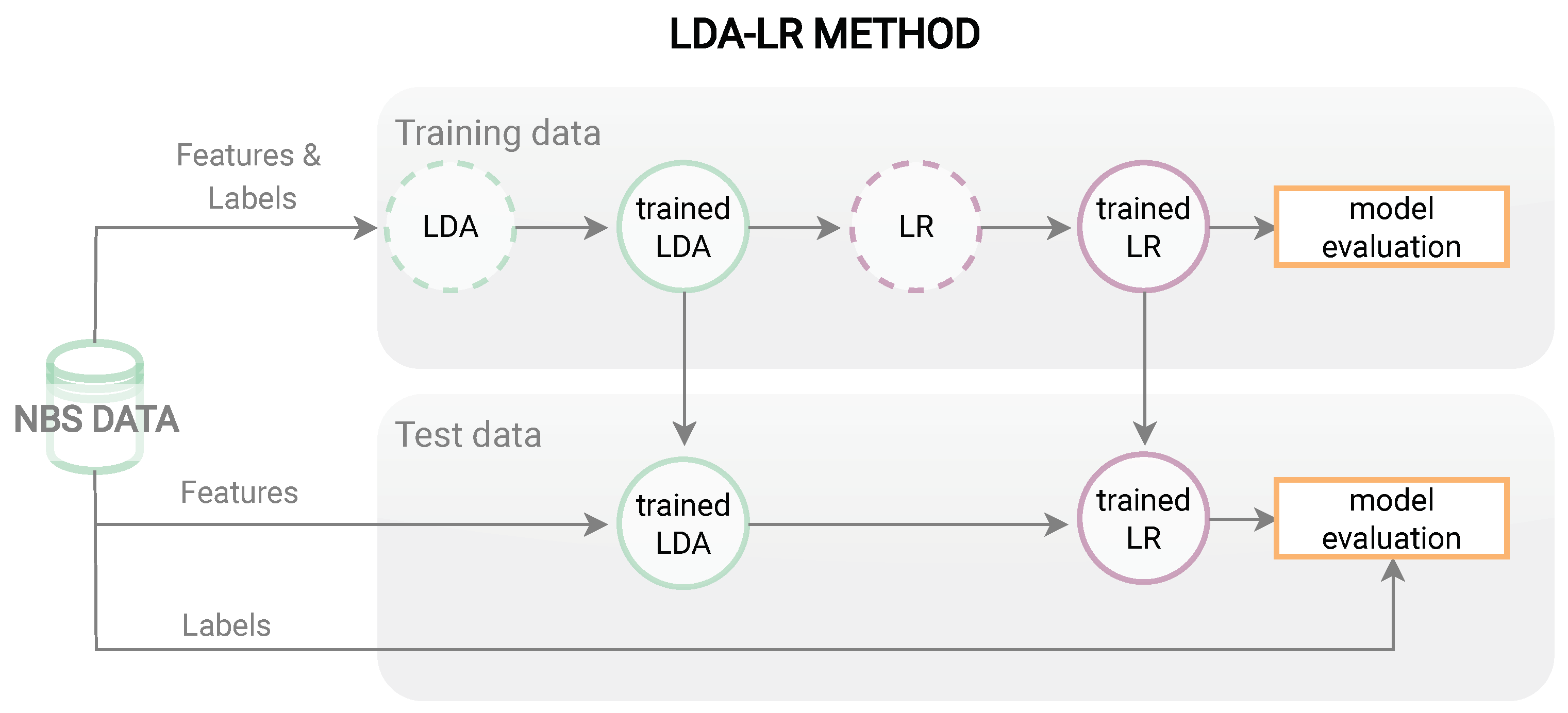 Machine Learning Methods Improve Specificity in Newborn Screening for ...