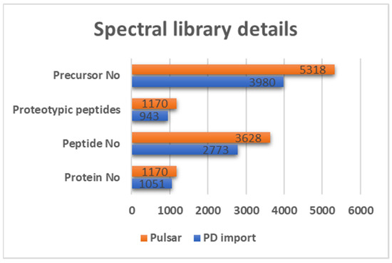 Data Independent Acquisition Reveals In-Depth Serum Proteome Changes in ...