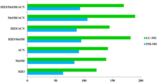 Assessing the Effectiveness of Chemical Marker Extraction from ...