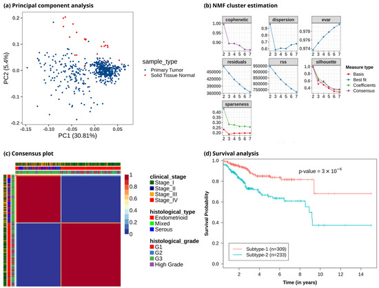 Identification and Characterization of Metabolic Subtypes of ...