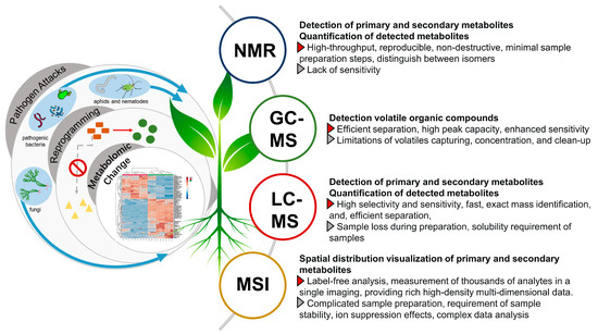 Decoding Metabolic Reprogramming in Plants under Pathogen Attacks, a ...
