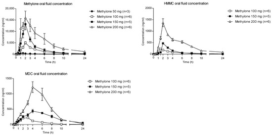 Usefulness of Oral Fluid for Measurement of Methylone and Its ...