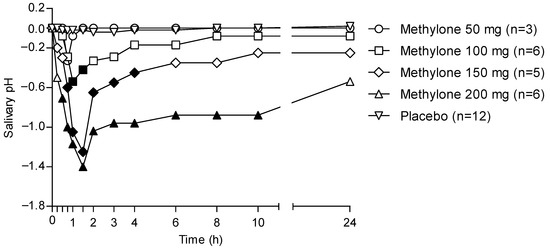Usefulness of Oral Fluid for Measurement of Methylone and Its ...