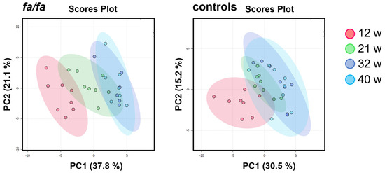 Metabolomic Study of Aging in fa/fa Rats: Multiplatform Urine and Serum ...