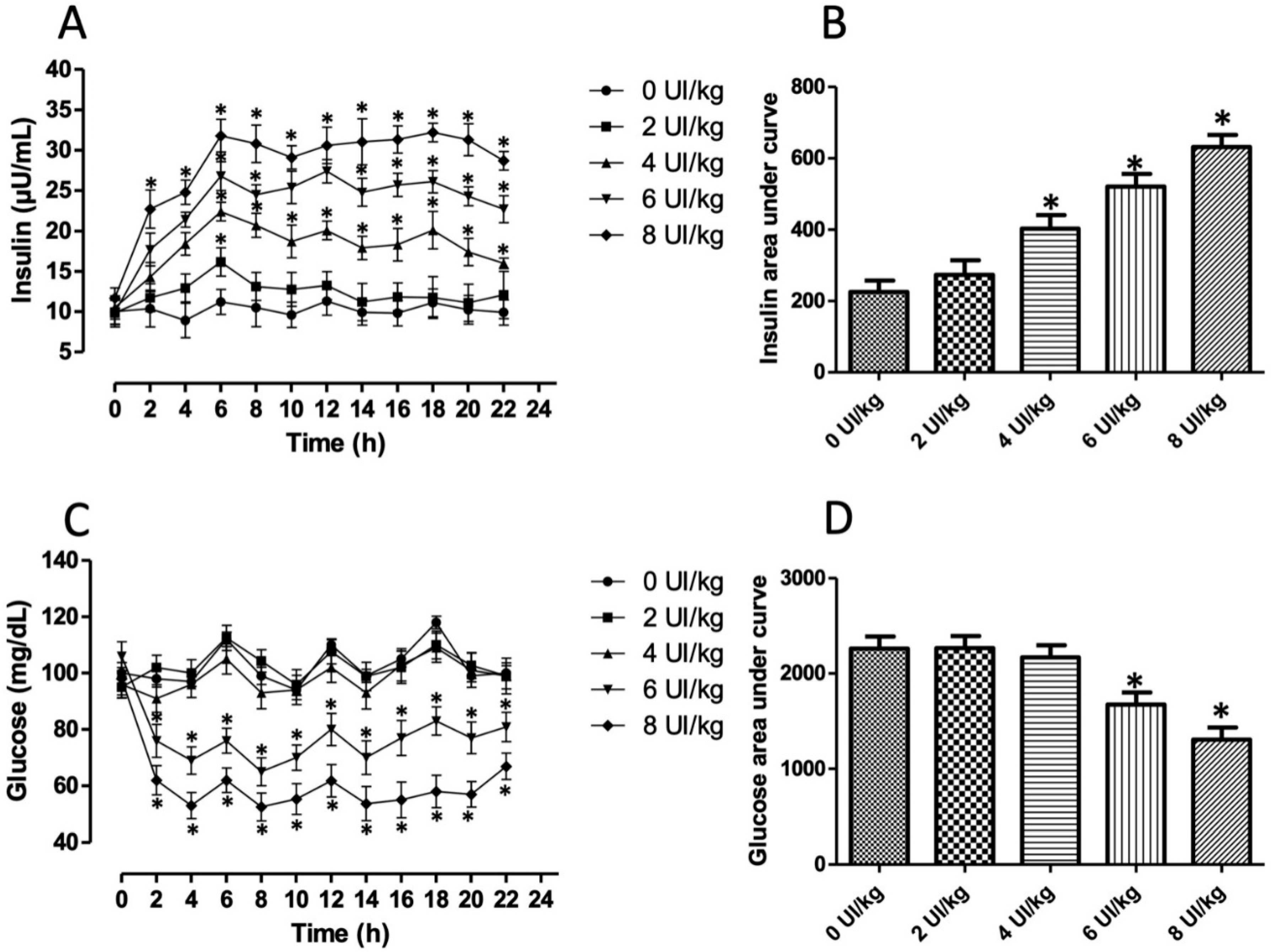 Hepatic Insulin Resistance Model in the Male Wistar Rat Using Exogenous ...