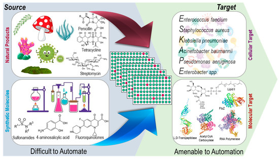 High-Throughput Screening of Natural Product and Synthetic Molecule Libraries for Antibacterial ...