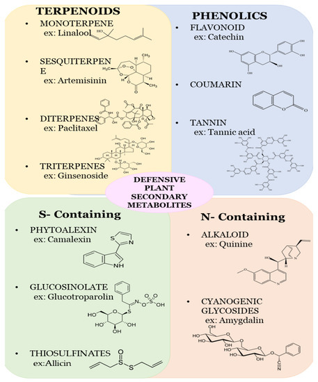 Plant Secondary Metabolites: The Weapons for Biotic Stress Management