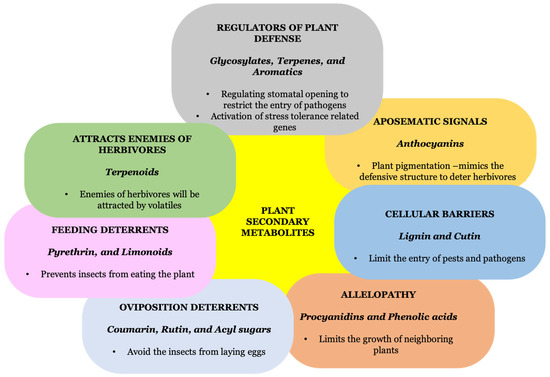 Plant Secondary Metabolites: The Weapons for Biotic Stress Management