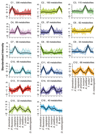 Widely Targeted HPLC-MS/MS Metabolomics Analysis Reveals Natural Metabolic Insights in Insects