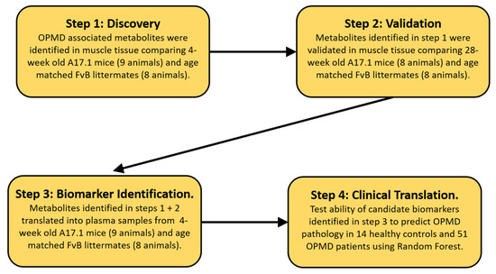Novel Metabolomic Approach for Identifying Pathology-Specific ...