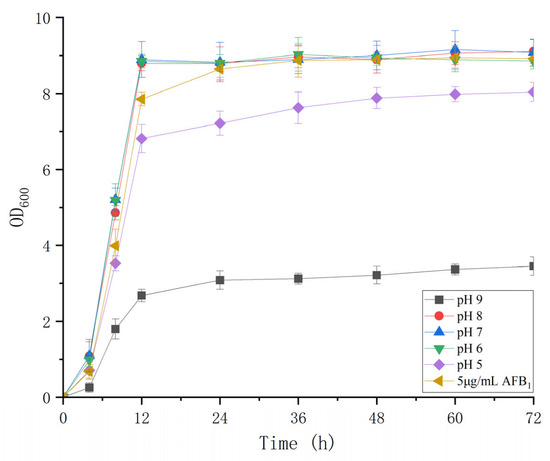 AFB1 Microbial Degradation by Bacillus subtilis WJ6 and Its Degradation ...