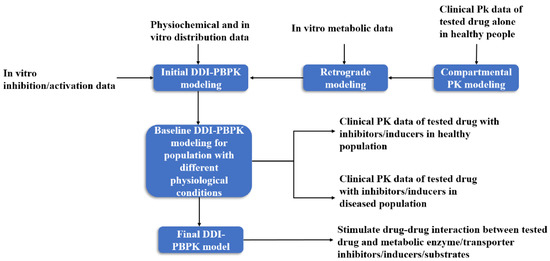 Pharmacokinetic and Pharmacodynamic Drug–Drug Interactions: Research ...