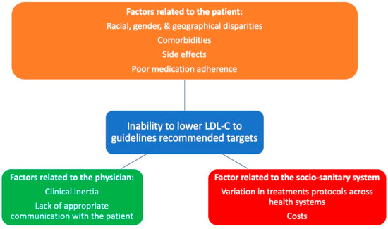 Appropriateness of Dyslipidemia Management Strategies in Post-Acute ...