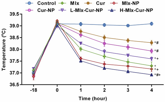 Anti-Pyretic, Analgesic, and Anti-Inflammatory Activities of Meloxicam ...
