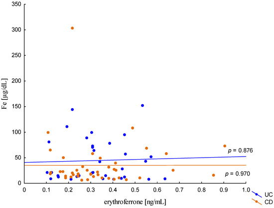 Clinical Significance of Erythroferrone and Bone Morphogenetic Protein ...