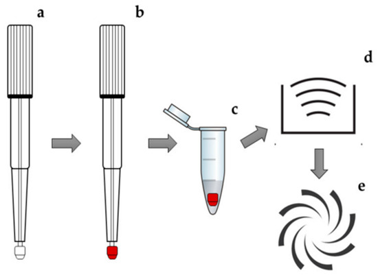 Volumetric Absorptive Microsampling in the Analysis of Endogenous ...